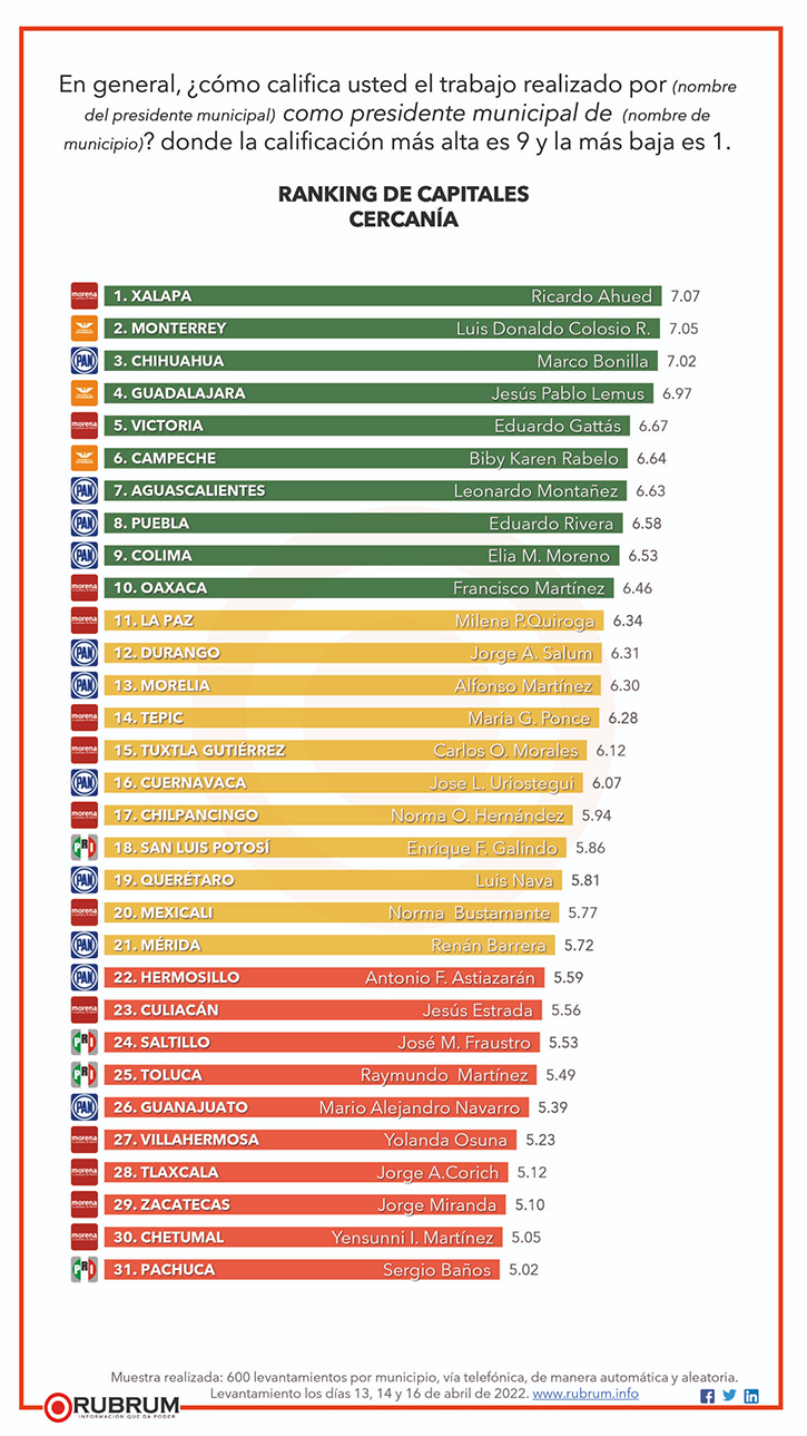 Encabeza Ricardo Ahued encuesta de alcaldes mejor evaluados del país - Observador Veracruzano
